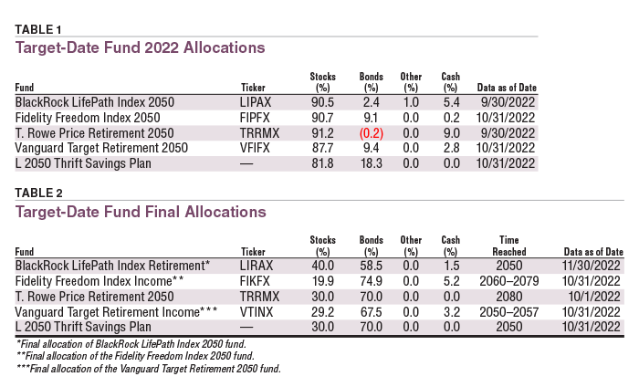 How Target-Date Funds Work | AAII