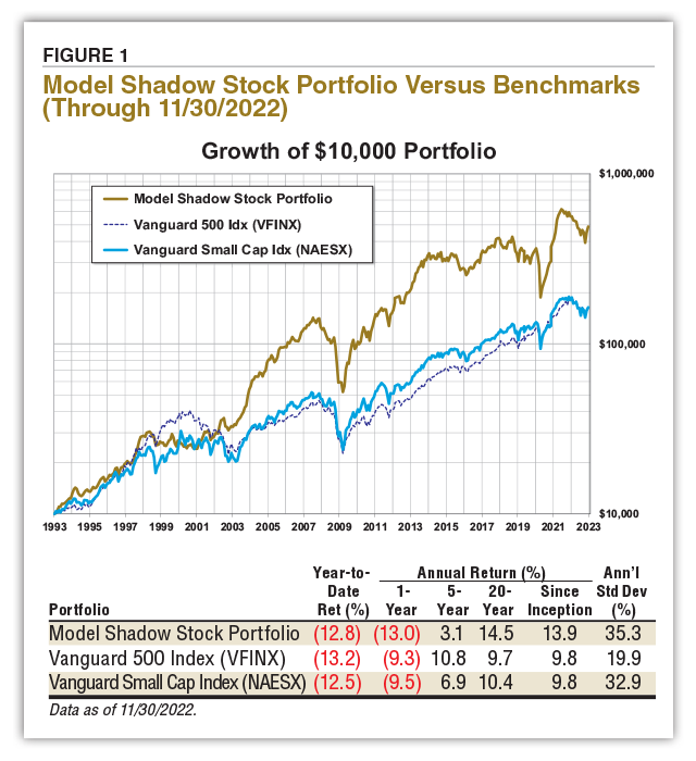 Influx of New Blood for Model Shadow Stock Portfolio | AAII