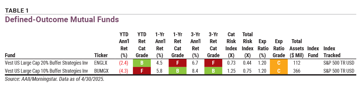 Are You Fully Covered? Not If Your Portfolio Is Wearing Buffer ETFs and ...