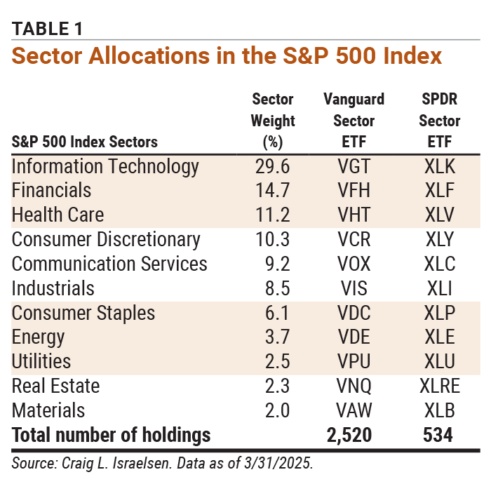Revisiting the Use of ETFs to Construct an S&P 500 Portfolio | AAII