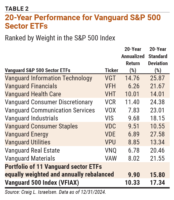 Revisiting the Use of ETFs to Construct an S&P 500 Portfolio | AAII