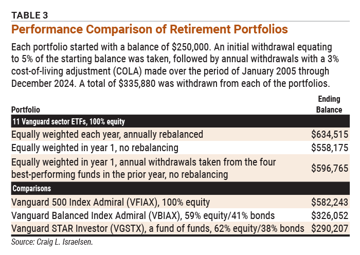 Revisiting the Use of ETFs to Construct an S&P 500 Portfolio | AAII