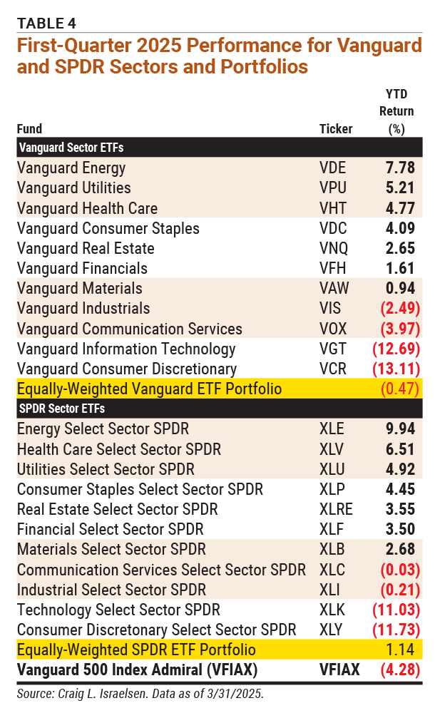 Revisiting the Use of ETFs to Construct an S&P 500 Portfolio | AAII