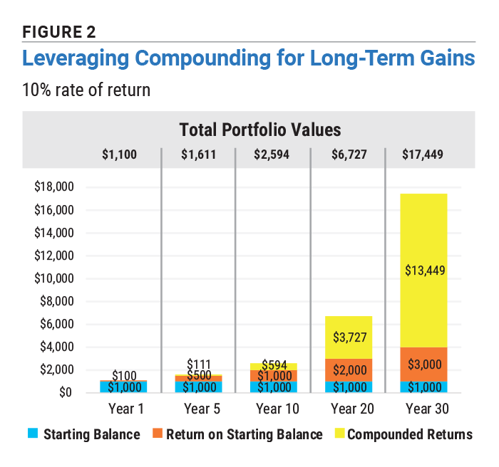 Time on Your Side: How Compounding Grows Small Amounts Into Big Wealth ...