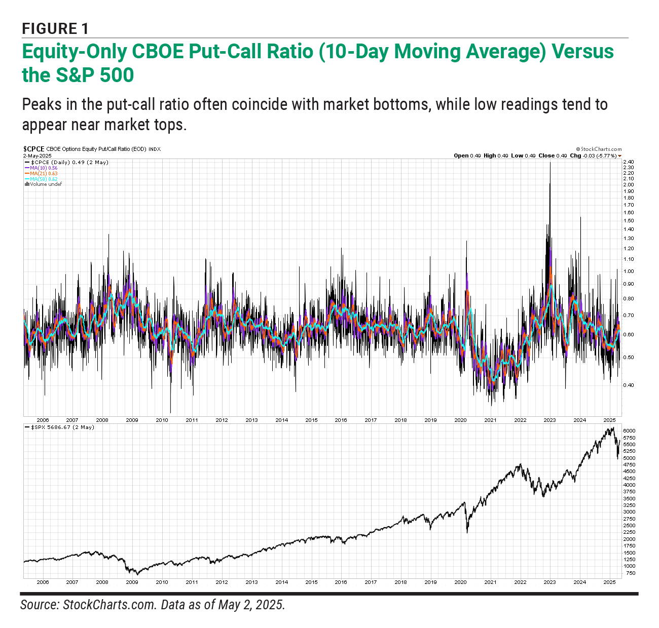 The Put-Call Ratio: Viewing Market Sentiment Through Options Activity | AAII