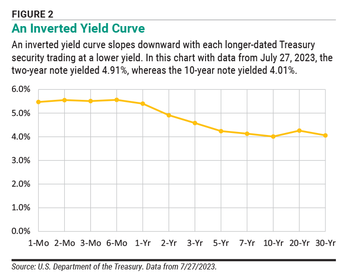 Identifying Future Economic Changes With the Yield Curve | AAII