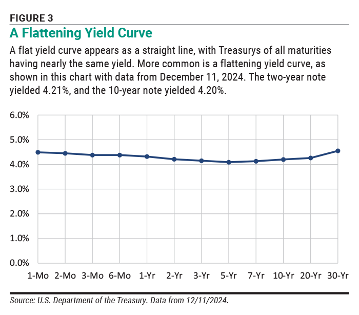 Identifying Future Economic Changes With the Yield Curve | AAII