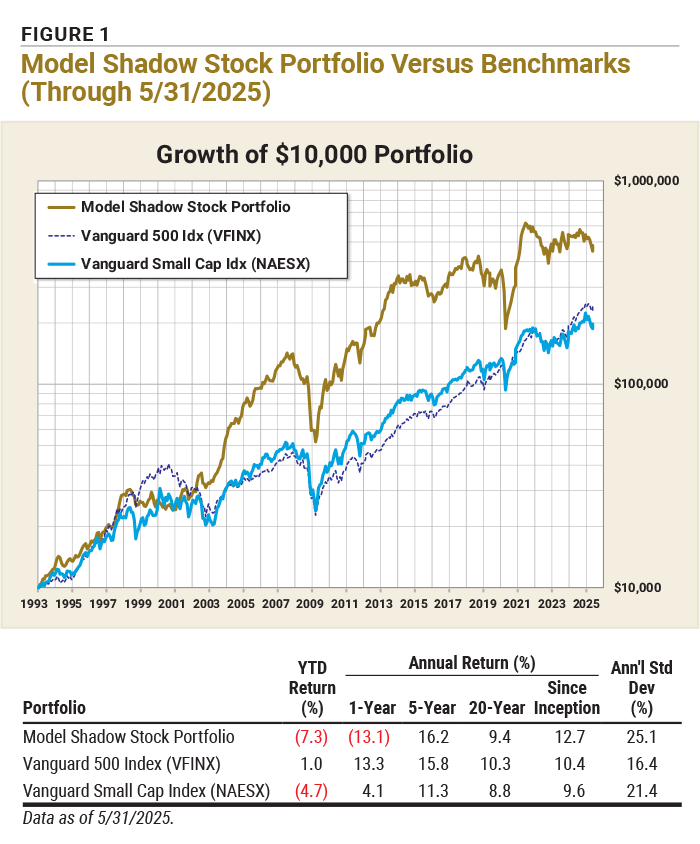Releasing Five Makes Room for Four in the Model Shadow Stock Portfolio ...