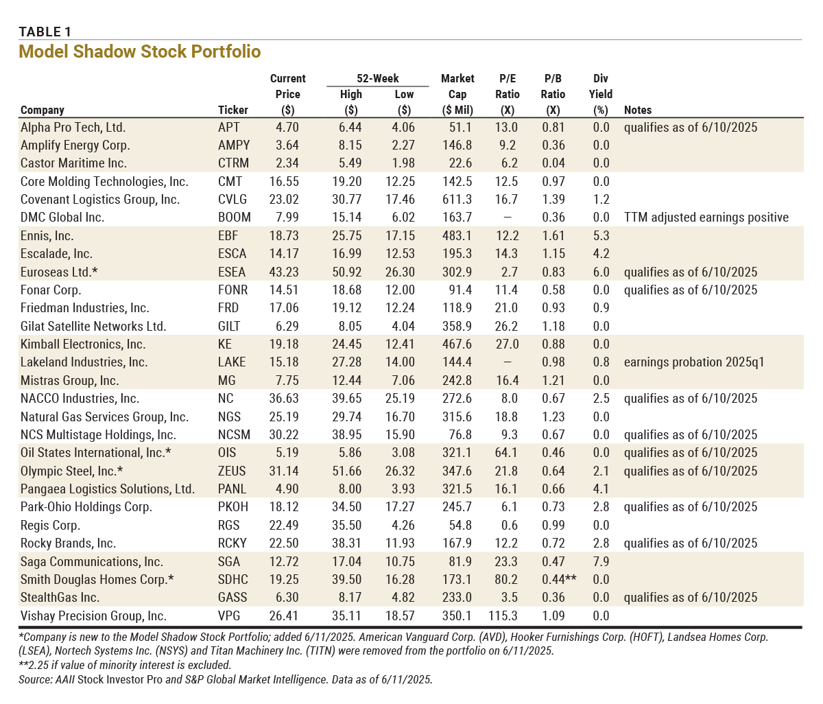 Releasing Five Makes Room for Four in the Model Shadow Stock Portfolio ...