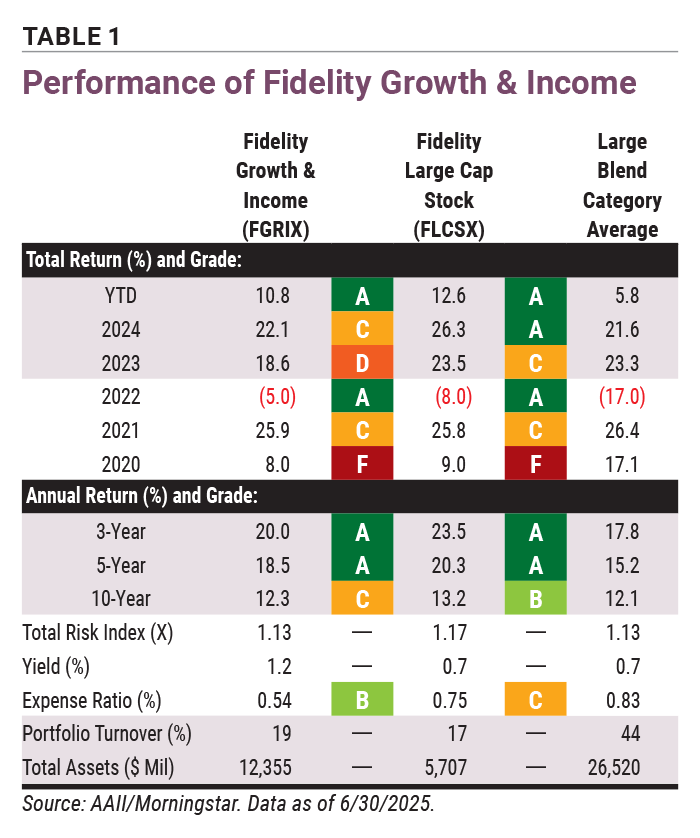 How a Fidelity Fund Manager Blends Growth With Income | AAII