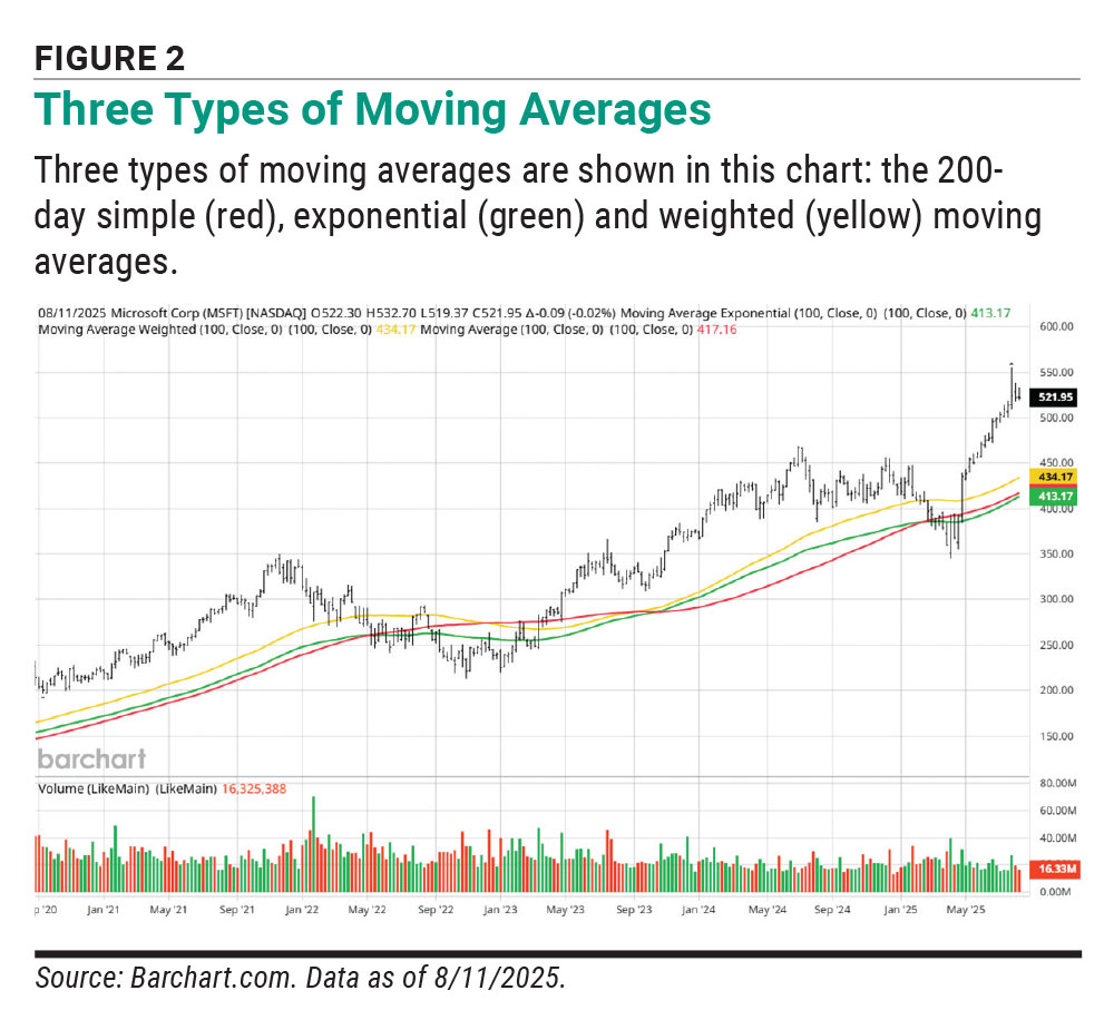 Using Moving Averages to Guide Investment Decisions | AAII