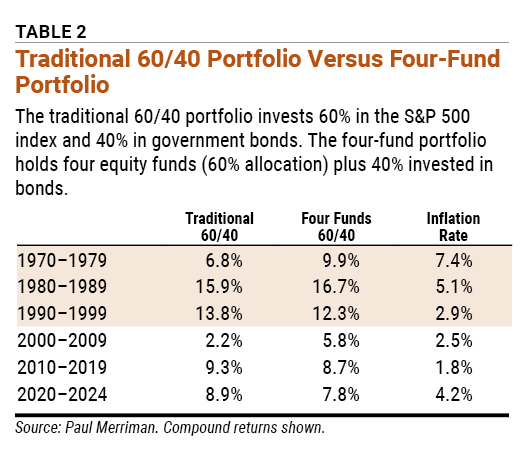 A Magic Allocation Recipe: Mixing Factor Investing Into a 60/40 ...