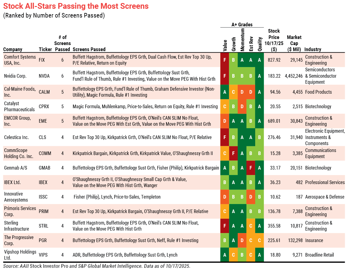 All-Star Stocks Passing the Most AAII Screens | AAII