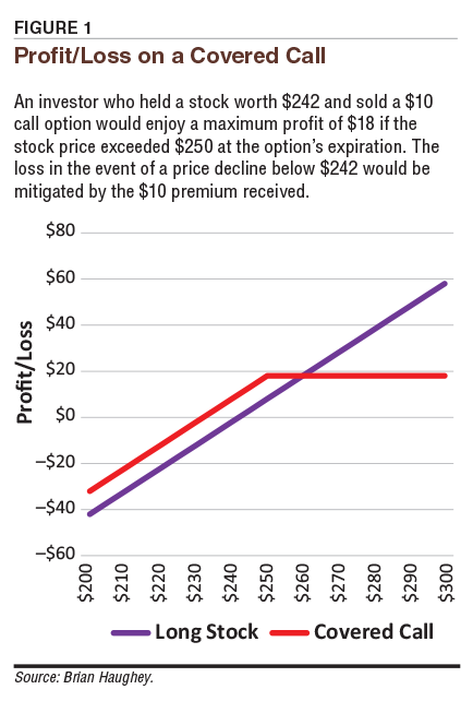 Using a Covered Call Strategy to Generate Income | AAII