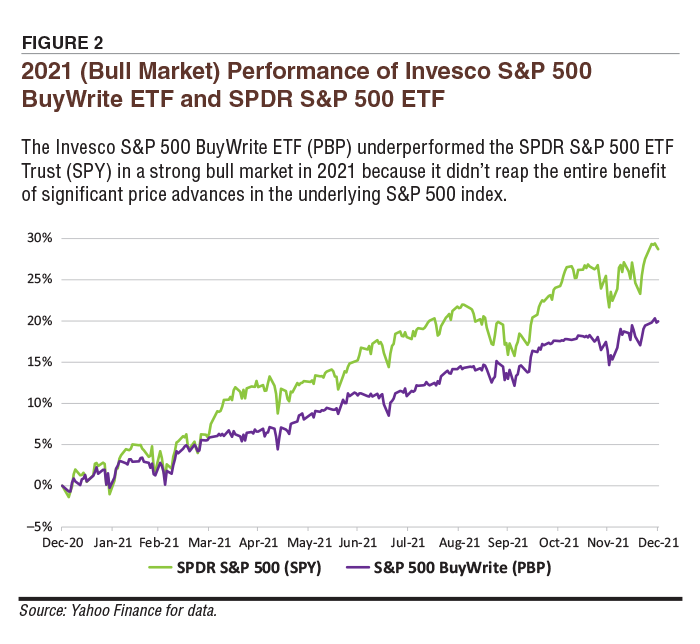 Using a Covered Call Strategy to Generate Income | AAII