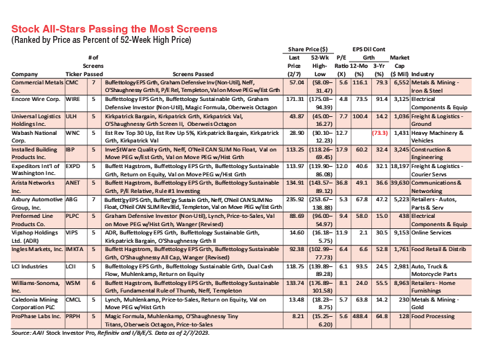 All-Stars: Stocks That Pass Multiple Screens | AAII