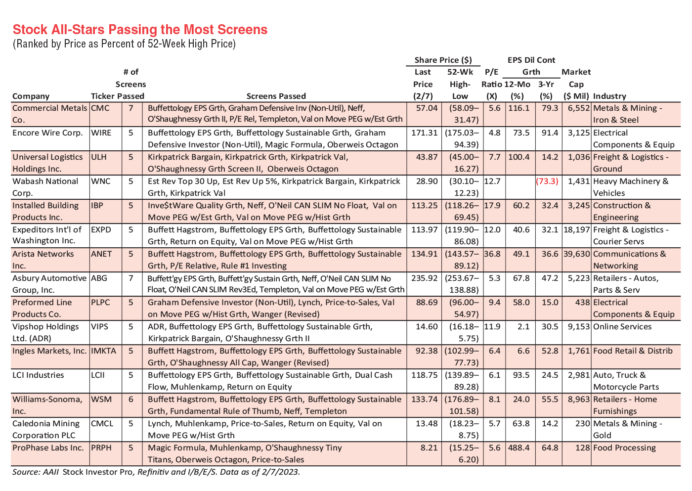 All-Stars: Stocks That Pass Multiple Screens | AAII