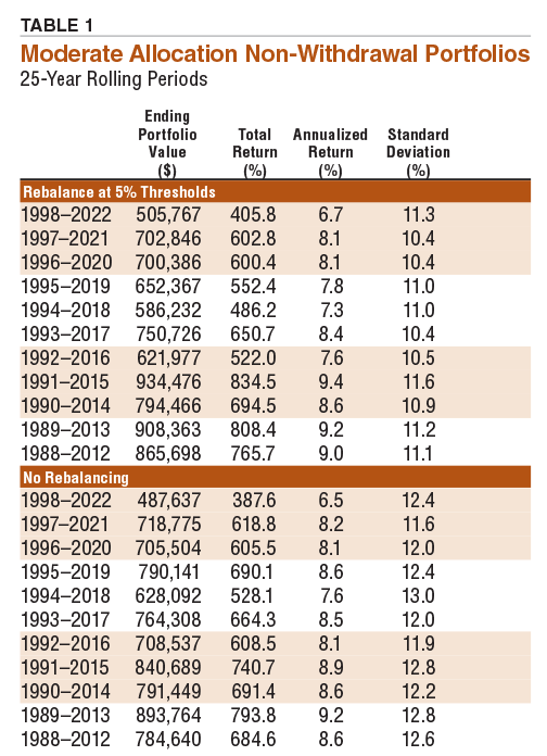 Rebalancing to Navigate Bear Markets and Sequence Risk | AAII