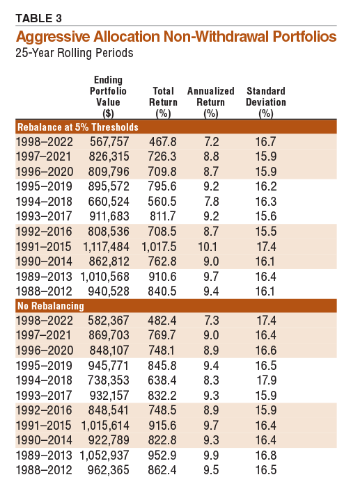 Rebalancing to Navigate Bear Markets and Sequence Risk | AAII