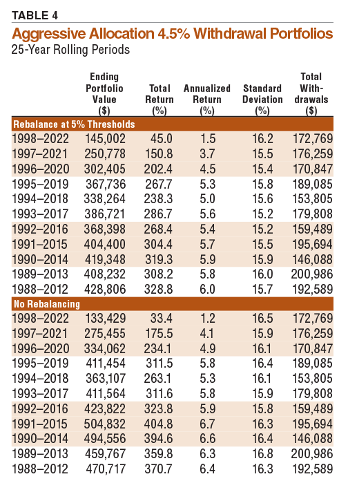 Rebalancing to Navigate Bear Markets and Sequence Risk | AAII