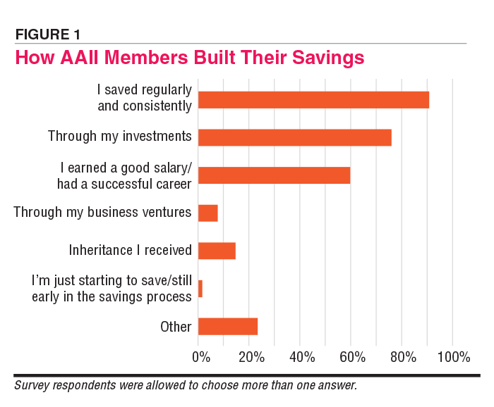 A Glimpse Into How AAII Members Built Their Savings | AAII