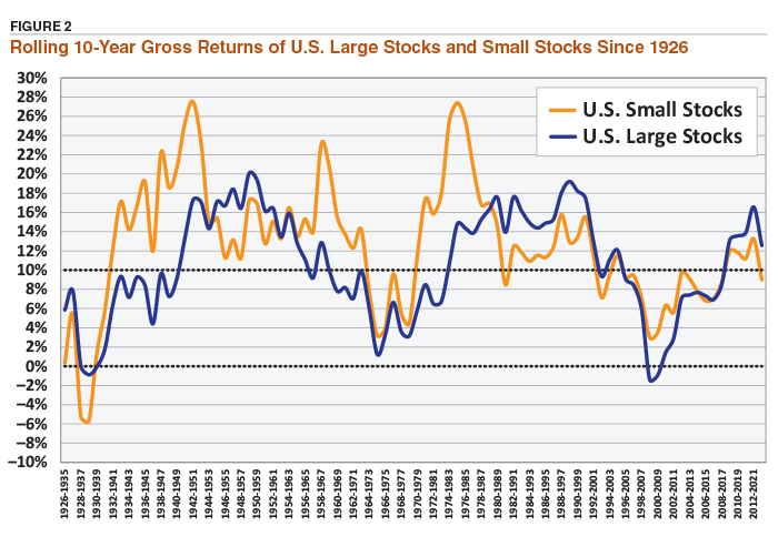 Measuring Performance 10 Years at a Time | AAII