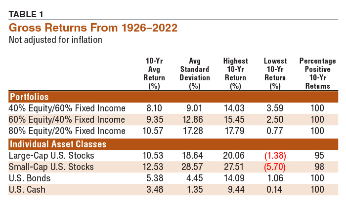 Measuring Performance 10 Years at a Time | AAII