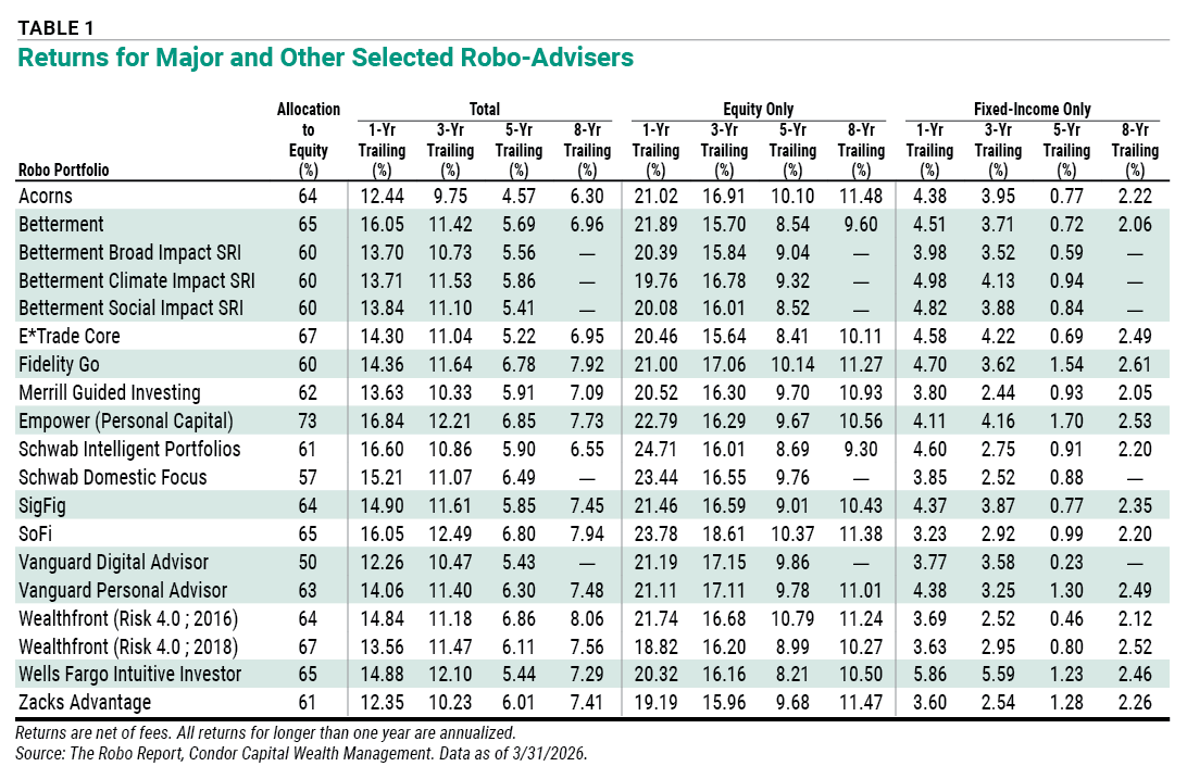 2026 Robo-Advice Landscape: Survivors Search for the Next Leg of Growth ...