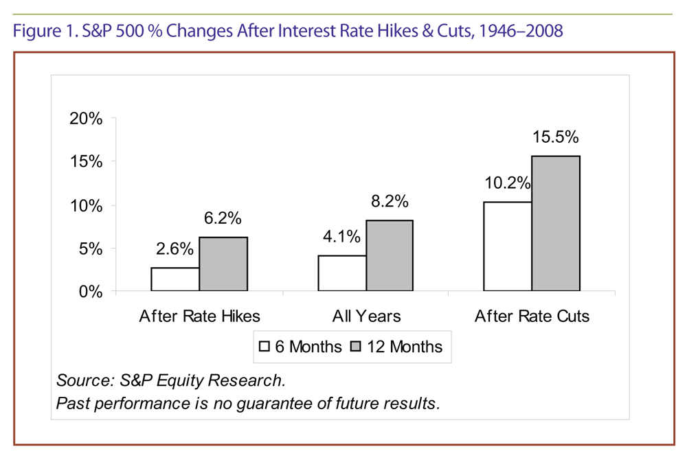 Don’t Fight the Fed: Interest Rates and Their Impact on the Stock ...