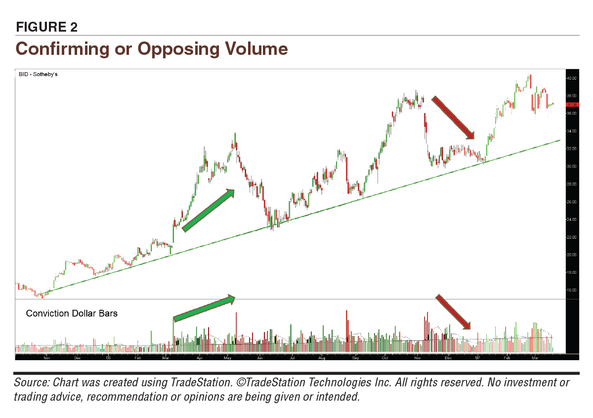 Using Volume and Conviction in Trend Analysis | AAII