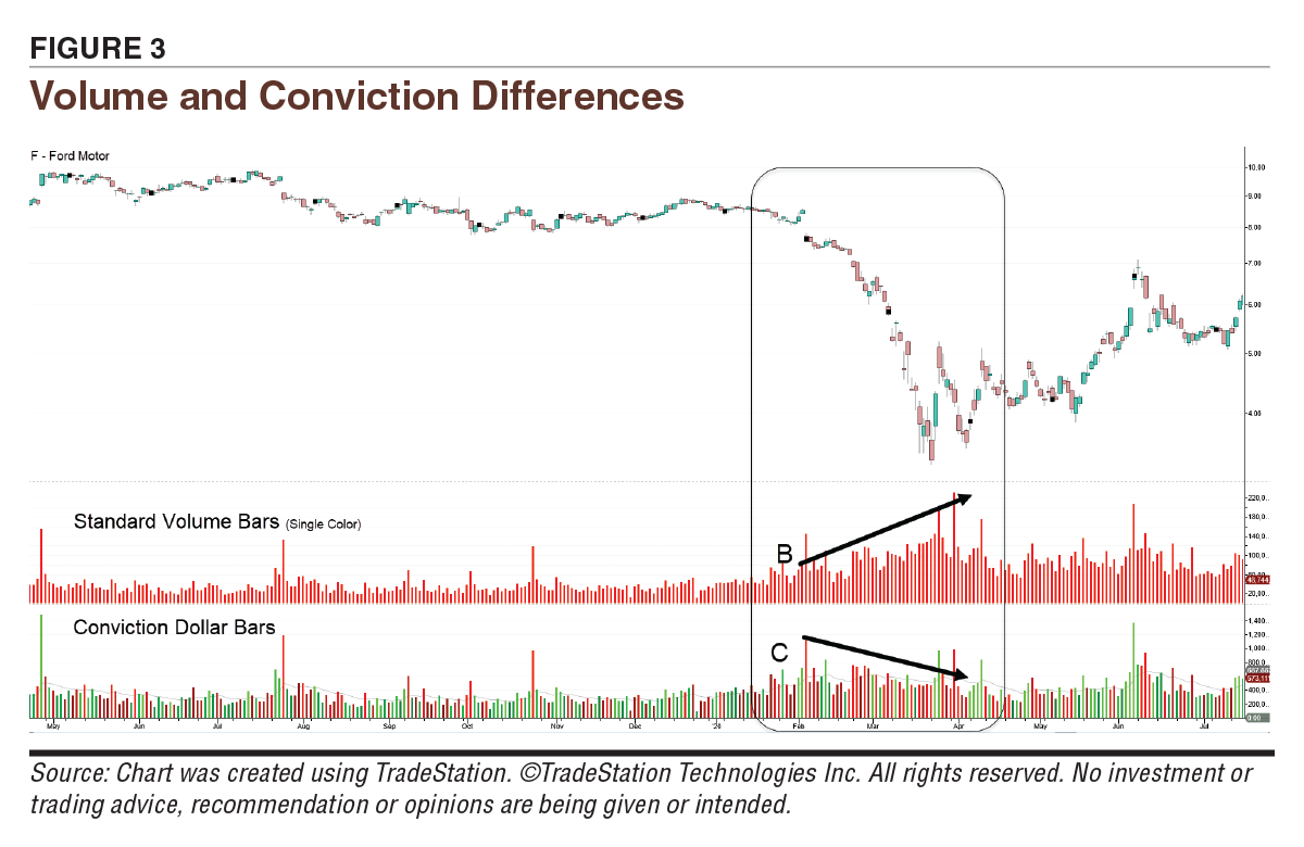 Using Volume and Conviction in Trend Analysis | AAII