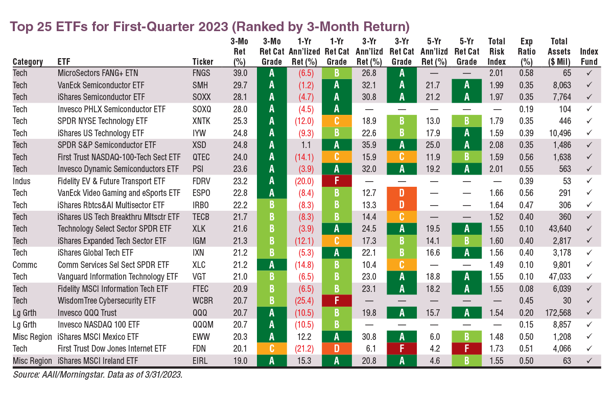 Growth and Technology Mutual Funds and ETFs Exert Muscle in First ...