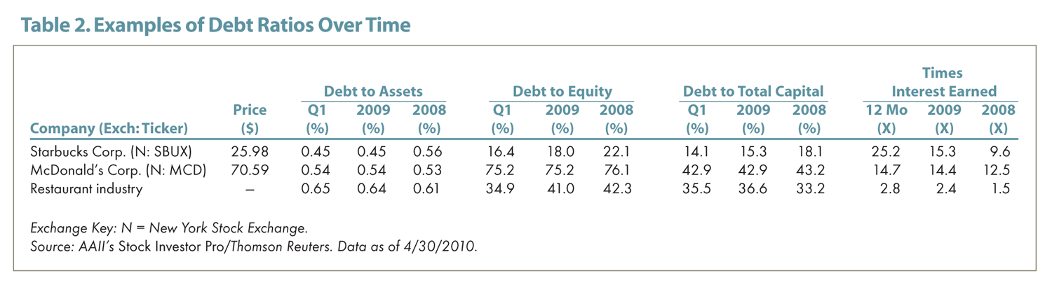 Analyzing Debt Ratios | AAII