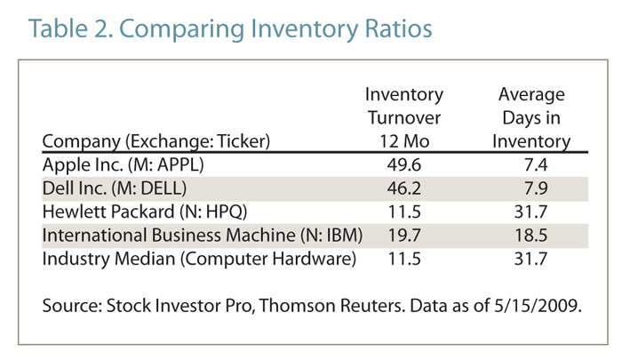 Inventory Turnover | AAII