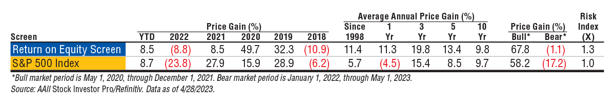 Identifying Profitable Companies by High Levels of ROE | AAII