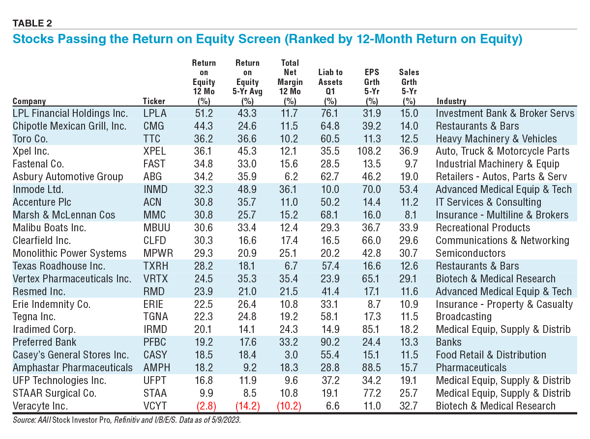 Identifying Profitable Companies by High Levels of ROE | AAII