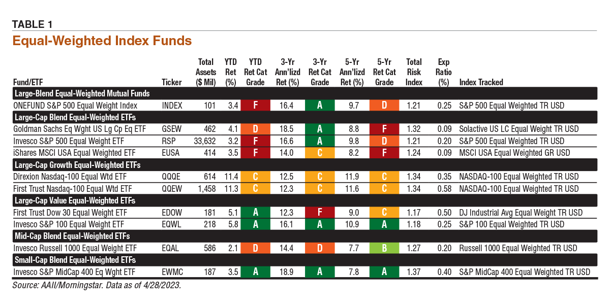 Incorporating Equal-Weighted Funds Into Your Allocation | AAII