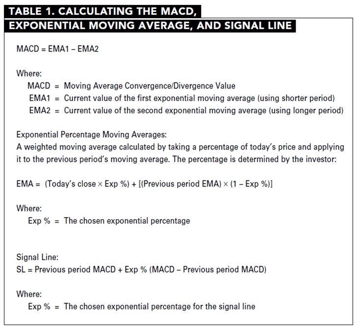 How to calculate the MACD chart with a breakdown of the formula