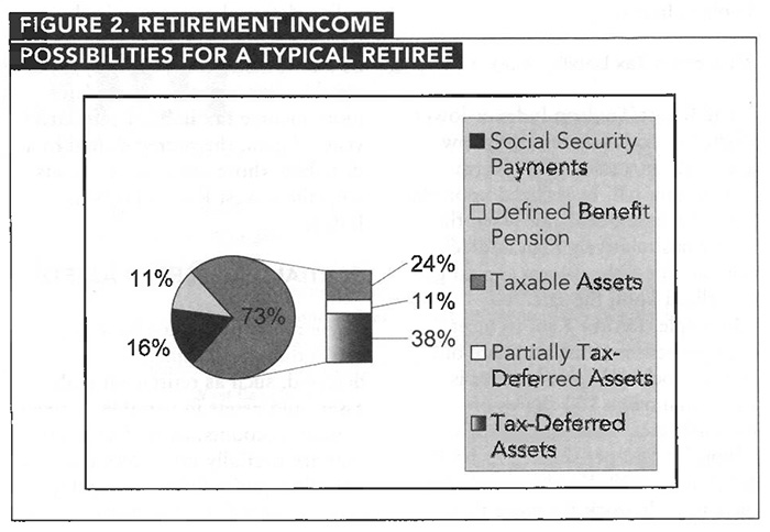 Liquidating Retirement Assets in a Tax-Efficient Manner | AAII