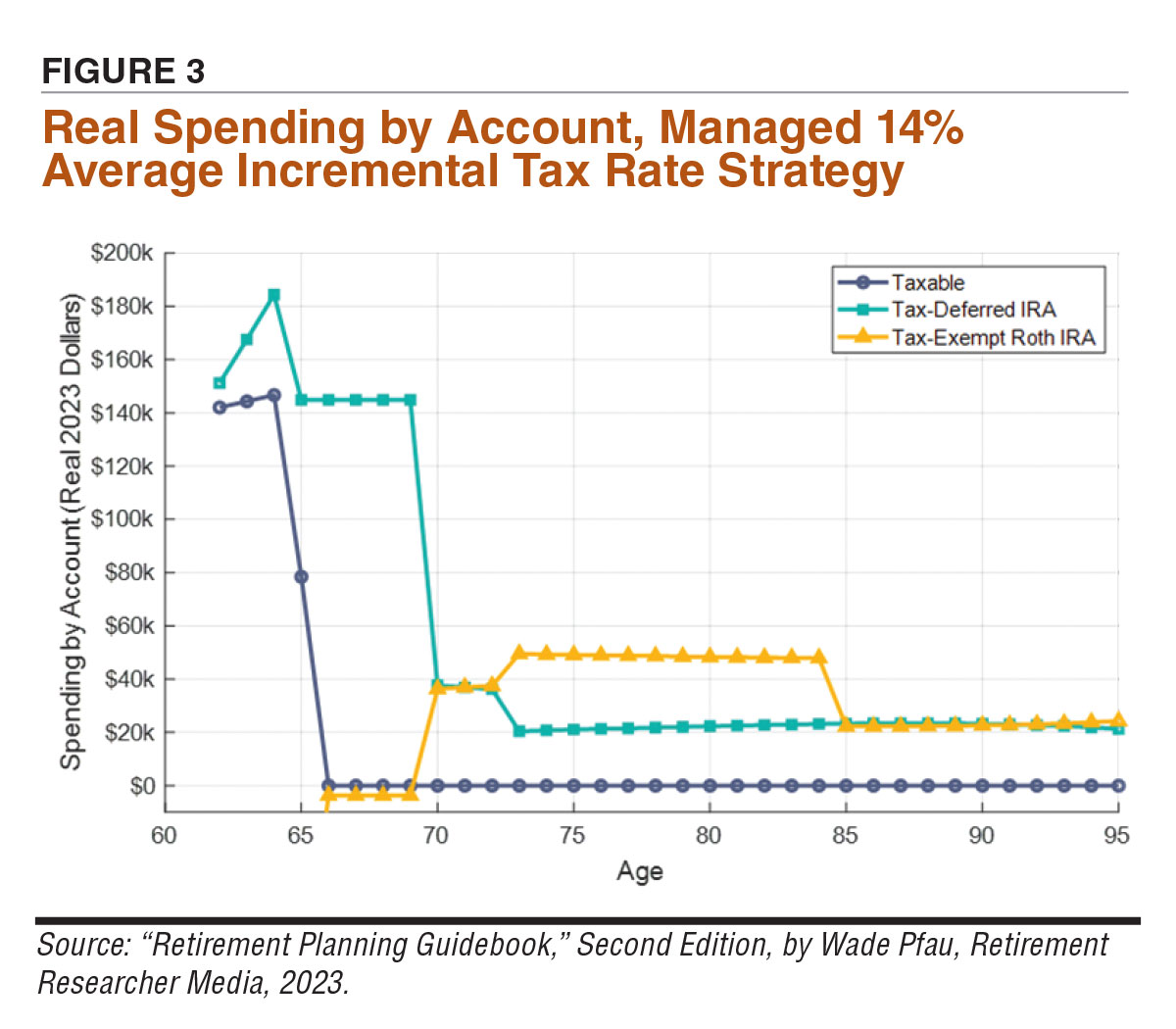 Four Tax Strategies for Retirees | AAII