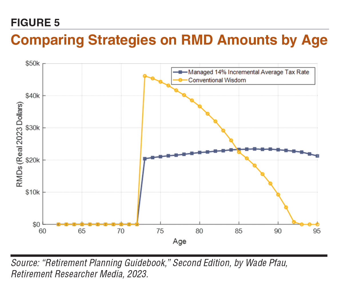 Four Tax Strategies for Retirees | AAII