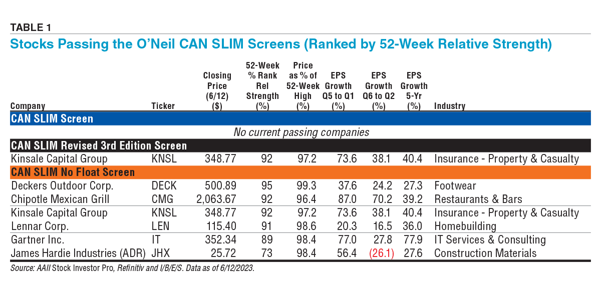 A Tribute to William O'Neil: Revisiting the CAN SLIM Strategy | AAII