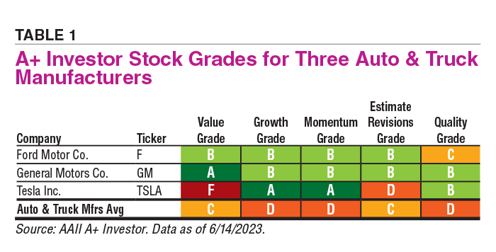 Auto & Truck Stocks Shift Into High Gear | AAII