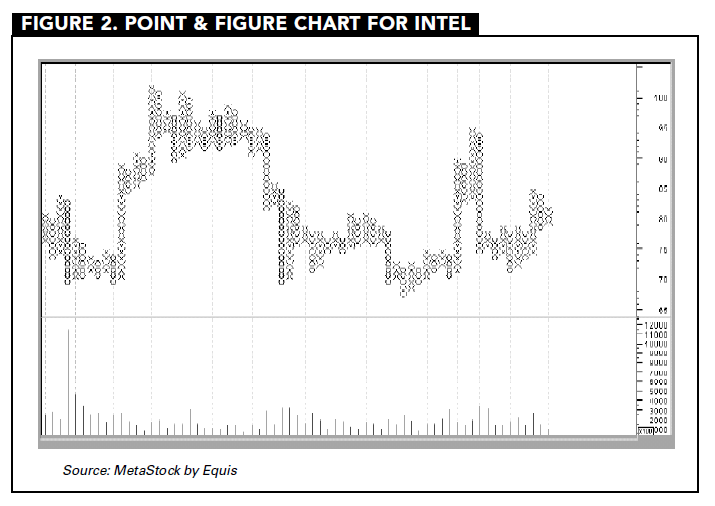 Different Perspectives: A Look at Charting Techniques | AAII