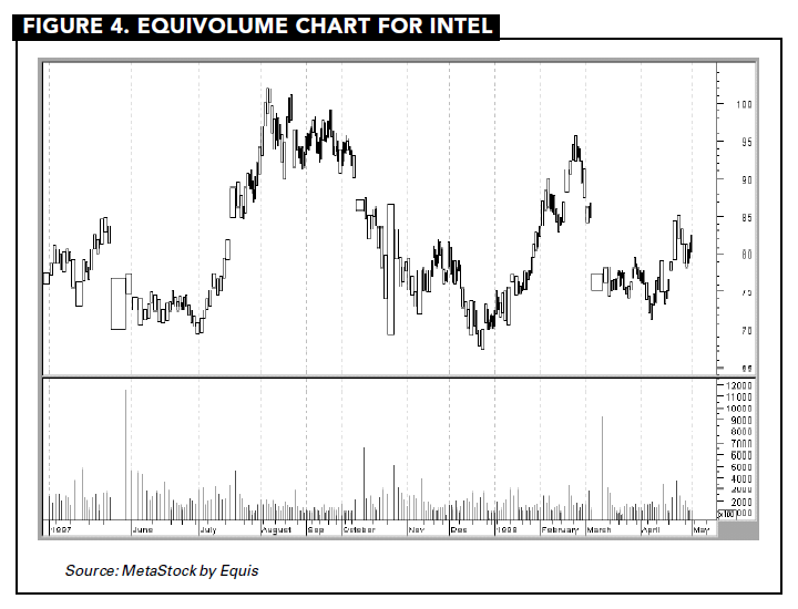 Different Perspectives: A Look at Charting Techniques | AAII