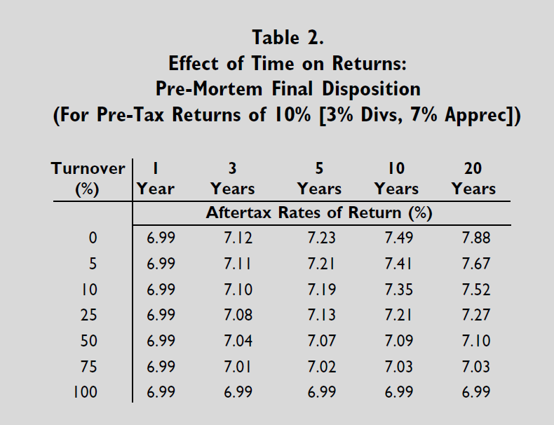 When Less Is More: How to Increase Aftertax Returns by Doing Less | AAII