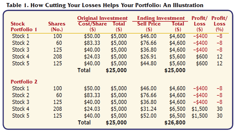 When to Sell Stocks to Cut Your Losses | AAII