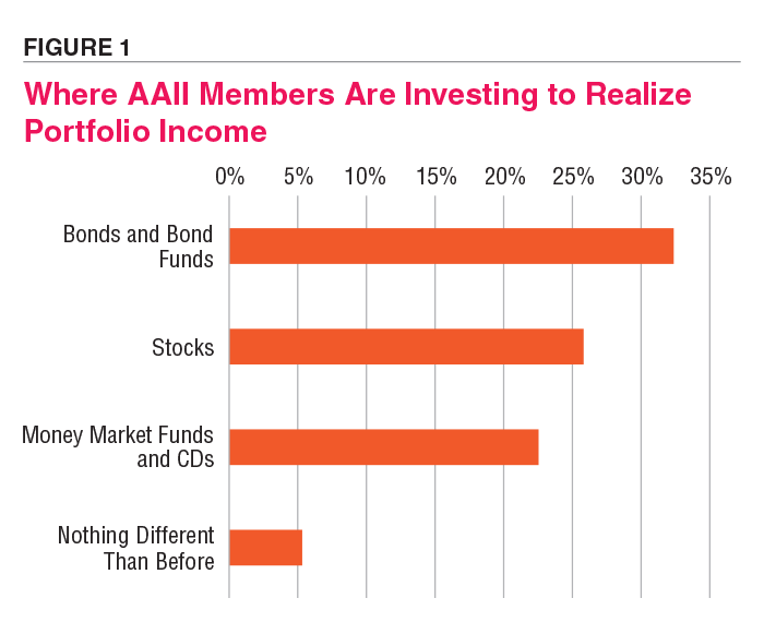 How AAII Members Have Responded to Interest Rate Hikes | AAII