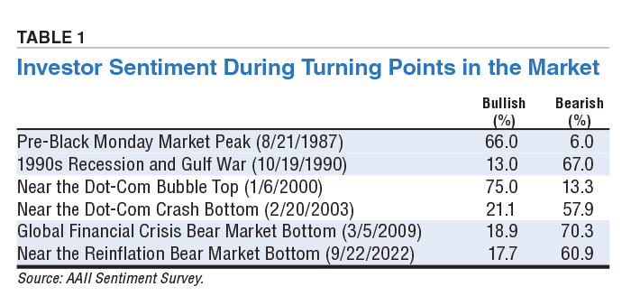 Incorporating Investor Sentiment Into Your Portfolio Decisions | AAII