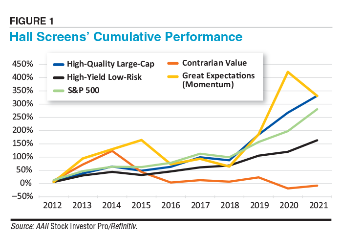 Translating Algy Hall's 4 Screens for Use With U.S. Stocks | AAII